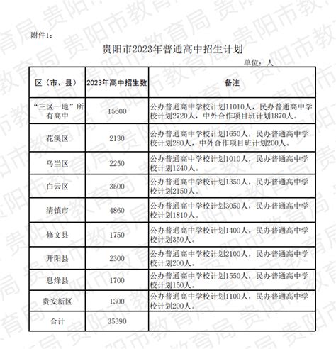 35390人！2023年贵阳普通高中、项目计划特长生招生计划发布！湖区示范性进行