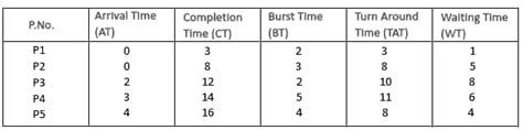 Longest Job First Ljf Cpu Scheduling Algorithm Operating System Computer Science