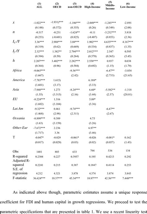 Lsdv Regressions Dependent Variable Gdp Per Capita Growth White