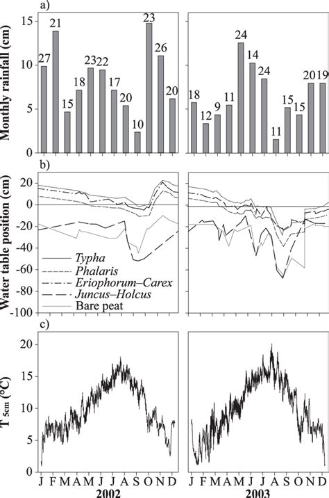 A Monthly Rainfall Cm And Number Of Rainfall Days RF Mmd Download Scientific