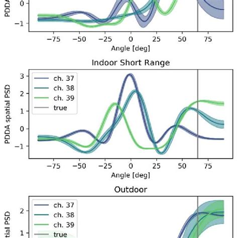 Mean Antenna Ant2 Pdda Spatial Power Spectral Density Comparison For