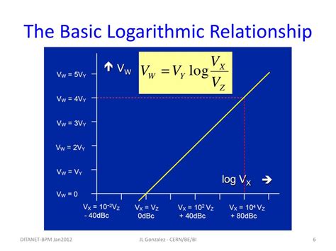 Ppt Bpm Signal Processing With Log Amps Powerpoint Presentation Free