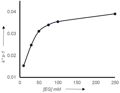 Pseudo First Order Rate Constants For The Photoinduced Reaction Of Download Scientific Diagram
