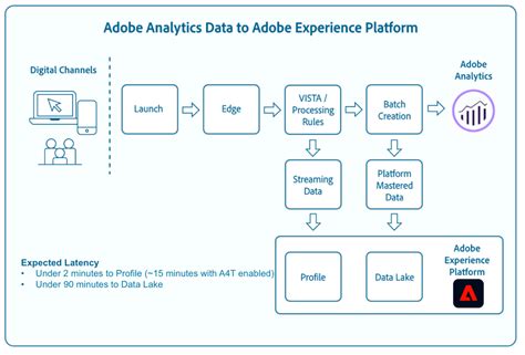 Adobe Analytics Source Connector For Report Suite Data Adobe Experience Platform