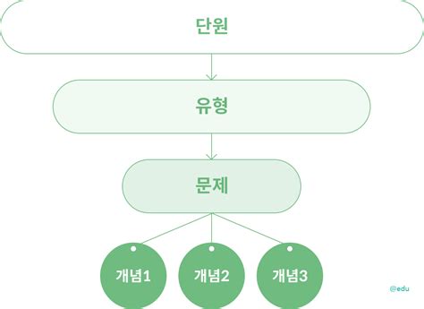 수학 교육의 미래를 바꾸는 Ai 마타수학