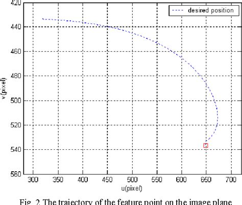 figure 2 from an adaptive controller for image based visual servoing of