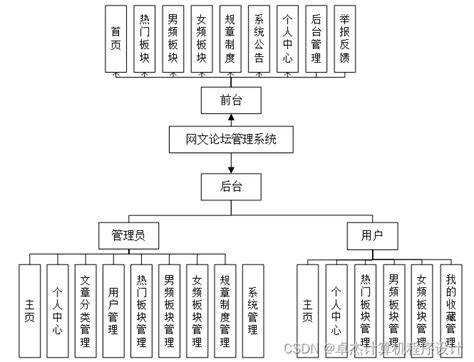 附源码 计算机毕业设计springboot网文论坛管理系统spingboot博客论坛源码 Csdn博客
