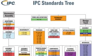 The Fundamentals Of IPC Standard For PCB Assembly