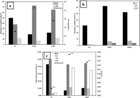 A Grain Boundary Character Distribution And Grain Size B Csl Download Scientific Diagram
