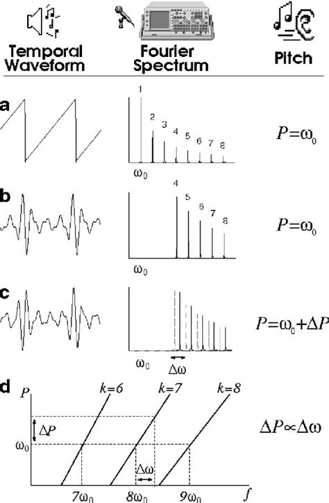 the phenomenon of the missing fundamental or residue fourier spectra