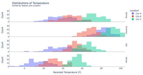 Professionally Visualize Data Distributions In Python Towards Data