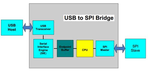 [wip] Использование моста Usb To Spi Mcp2210 в Линукс