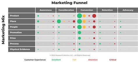 The Marketing Mix Funnel Matrix Where Customer Experience Meets AI