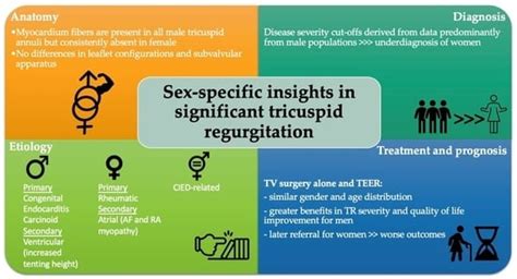 Sex Specific Insights Into Etiology Diagnosis Treatment And Prognosis In Significant