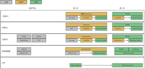 施耐德 plc 控制系统 产品 软件总体介绍 2020 施耐德plc编程软件 csdn博客