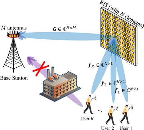 Figure 1 From Enhancing Energy Efficiency For Reconfigurable Intelligent Surfaces With Practical