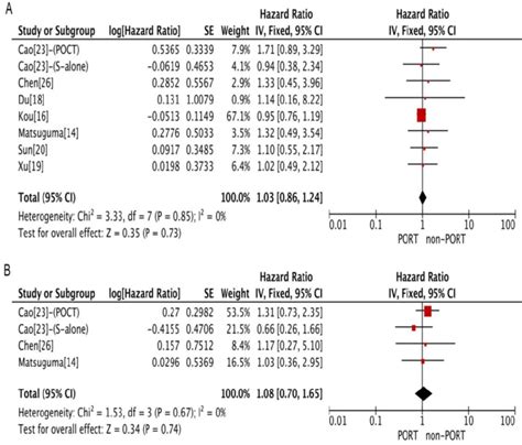 Forest Plots Of HRs For OS And DFS In Patients With Single N2 Station Download Scientific