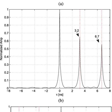 Pseudo Spectral Of Time Delay Estimation In Snr20db A Signal Download Scientific Diagram