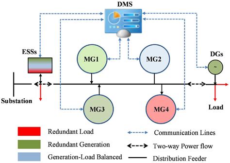 A Mixed Integer Linear Programming‐based Distributed Energy Management For Networked Microgrids
