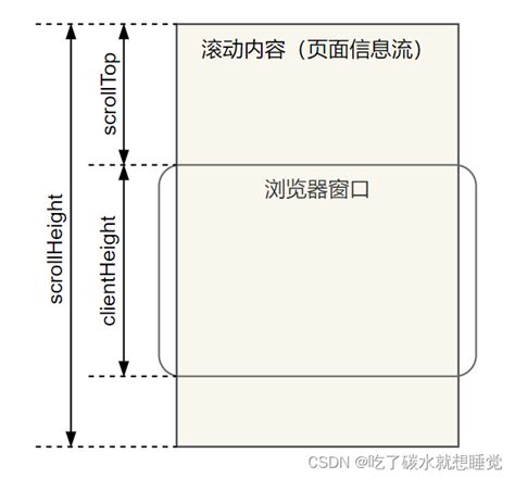 页面触底自动加载 Vue 组件vue触底加载 Csdn博客