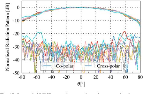 Figure 18 From Digital Beamforming Antenna Array With Polarisation