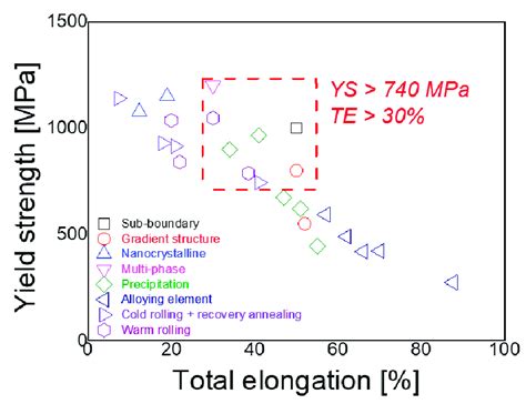 Summary Of The Relationship Between Ys And Te Of Twip Steels Utilizing Download Scientific