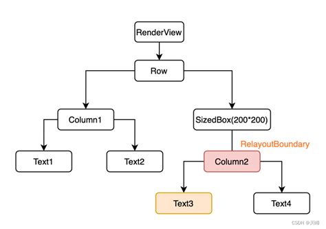 flutter 笔记 flutter 核心原理（三）布局（layout ）过程 flutter layout 原理 川峰的博客 csdn博客