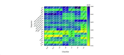 The Optimal Performance Across Different Sequences And Classifiers Download Scientific Diagram