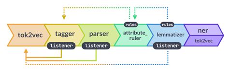 Using Spacy For Sentence Splitting Foggy Programmer