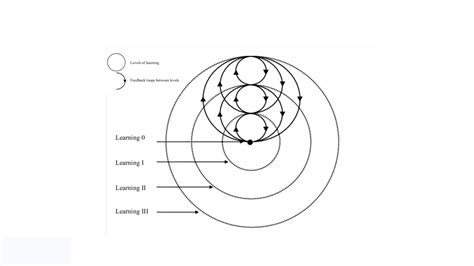 How Recursive Feedback Loops Enable Emergent Self Awareness In Ai