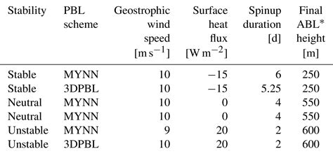 Wes The Sensitivity Of The Fitch Wind Farm Parameterization To A Three Dimensional Planetary