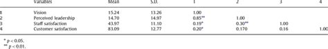 means pooled standard deviations and correlations for all variables in