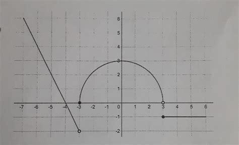 Solved Write An Equation For The Piecewise Defined Function