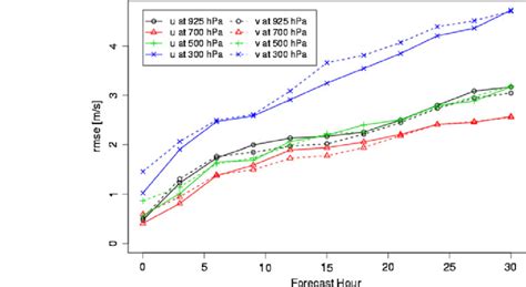 Evolution Of Rms Forecast Errors With Respect To Narr Analyses Over The Download Scientific
