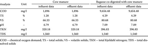 Influent And Effluent Data Download Table