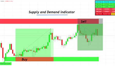 Order Block Indicator With Trading Strategy ForexBee