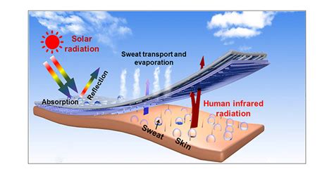 Fabric Comprised Of Cotton Impregnated With Graphene Oxide And Coated