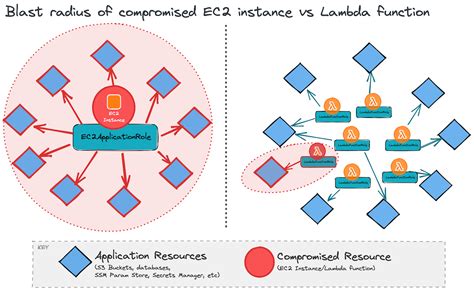 Control The Blast Radius Of Your Lambda Functions With An Iam Permissions Boundary Serverless