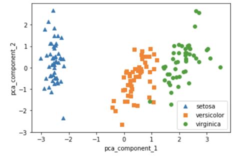 Pca차원 축소란 차원 축소의 개요 By John Medium