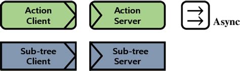 Figure 3 From Behavior Tree Based Asynchronous Task Planning For