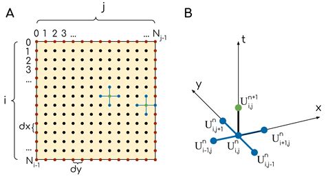 Solving Heat Equation With Cuda — Openacccuda For Beginners