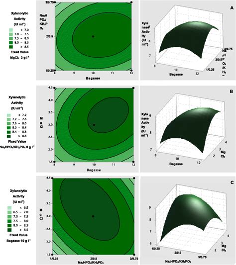 Response Surface And Contour Plots Of The Combined Effects On Xylanase Download Scientific