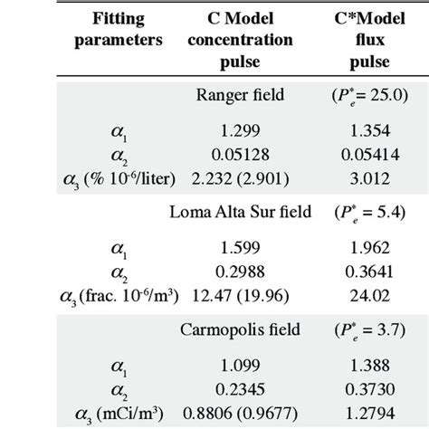 Fitting Parameter Values Obtained From The Three Data Sets Download Scientific Diagram