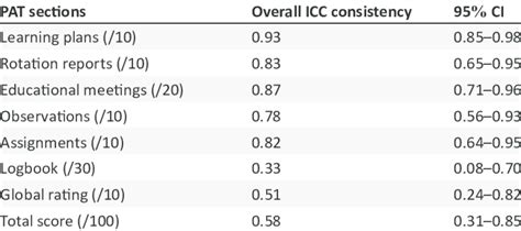 Inter Rater Reliability Testing In May 2012 Download Table