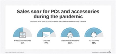 Pc Sales Soar As Pandemic Restructures The Computer Market Techtarget