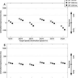 Modeled Estimates Of Response Errors Split By Speed Condition And
