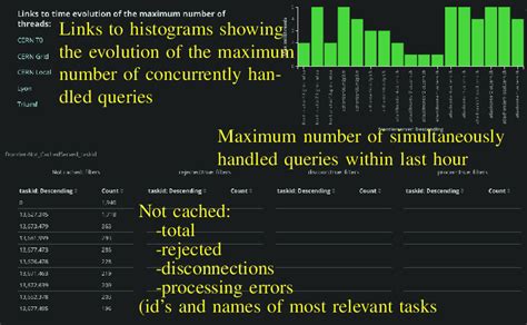 kibana dashboard histogram of concurrent queries top right and
