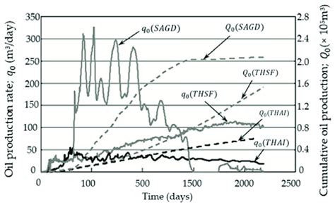 The Comparison Of The Numerical Calculation Results From Using Thai