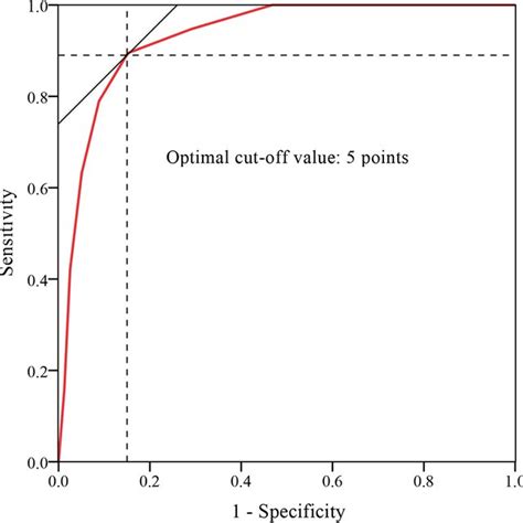Roc Curve Analysis Of The Scoring System The Optimal Cut Off Point Download Scientific Diagram