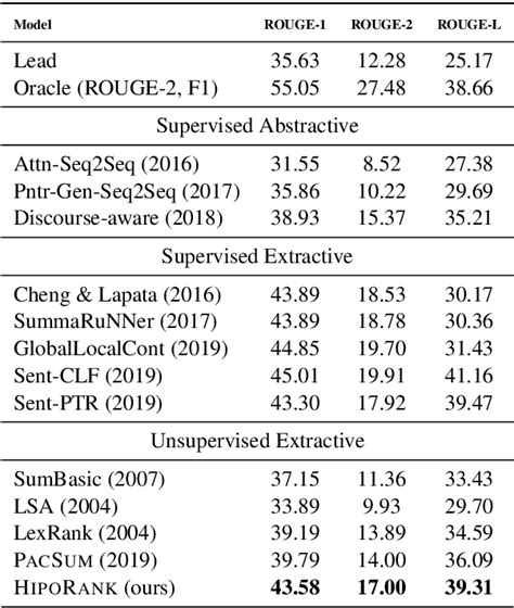 table 3 from discourse aware unsupervised summarization for long scientific documents semantic